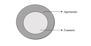 All Contracts Are Agreements but All Agreements Are Not Contract – Legal 60